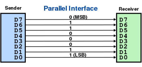 Transmisión de datos en Serie y Paralelo – PC Solución